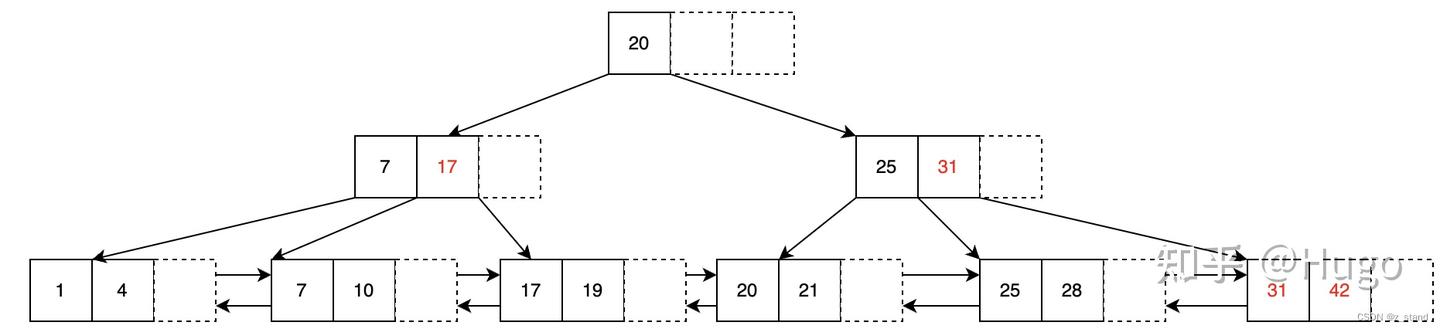 PostgreSQL BTree(B-Link-Tree变种) 索引基本实现原理 - 知乎