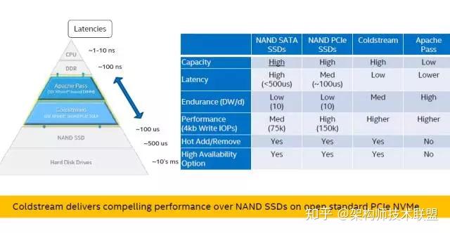 SCM和NVM是什么鬼，与NVMe是什么关系？ - 知乎