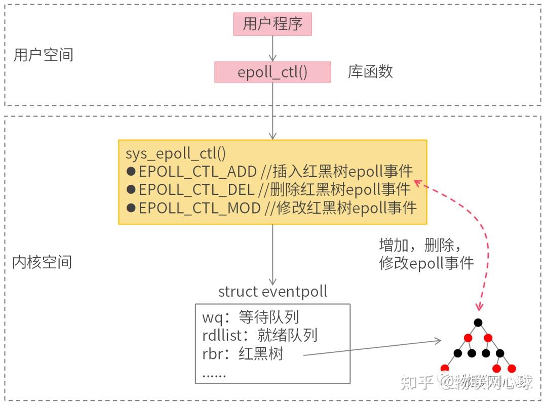 一篇文章让你真正搞懂epoll机制 - 知乎