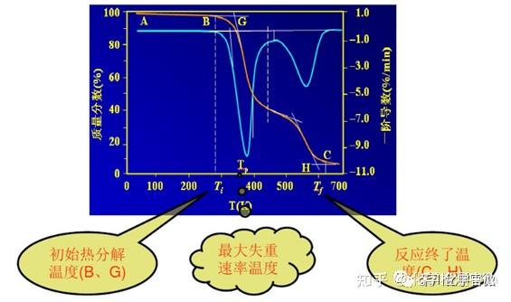 【技术分享】TGA热重分析在材料分析中的应用 - 知乎