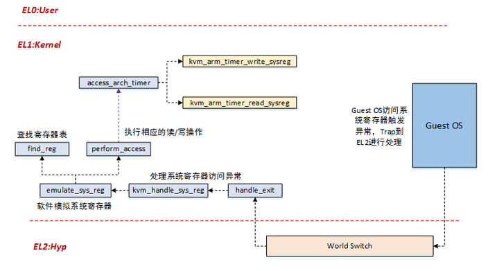 一篇分析Linux虚拟化KVM-Qemu分析之timer虚拟化 - 知乎