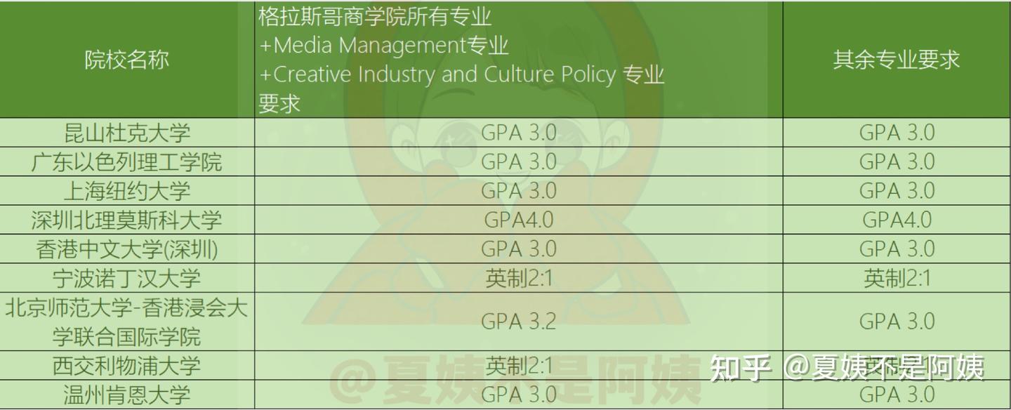 24FALL | 格拉斯哥大学list更新！！扩list！降要求！ - 知乎