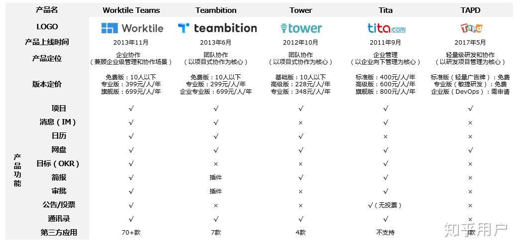 明道、teambition、Tower.im、Worktile、trello哪个好？ - 知乎
