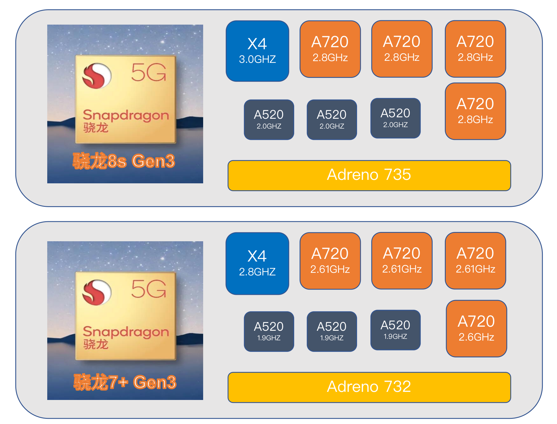 为什么说骁龙8sGEN3和骁龙7+GEN3是同一块芯片，这是否体现了高通骁龙的精准刀法？ - 知乎