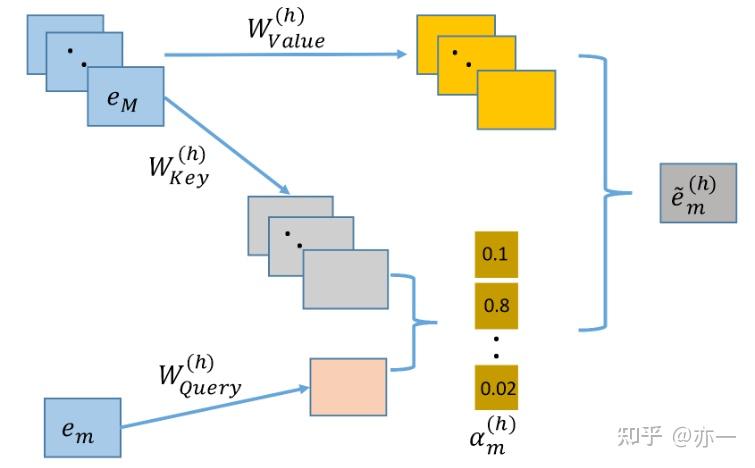 特征交叉 | autoInt: 将attention运用于交叉 - 知乎