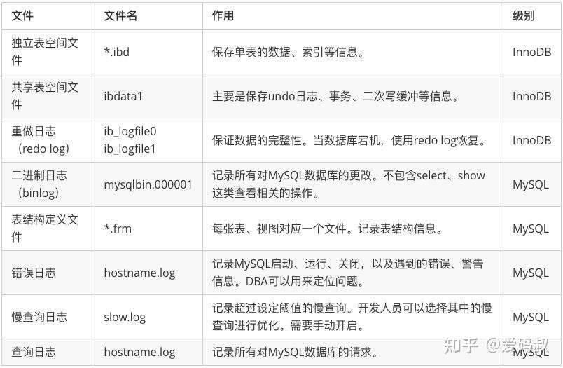 两张图彻底搞懂 MySQL InnoDB 的数据页、索引页、redo log、binlog、undo的文件、内存、刷盘机制 - 知乎