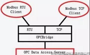 OPC与Modbus的区别 - 知乎