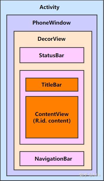 屏幕上内容究竟是怎样画出来的 —— Android View 工作原理详解 - 知乎