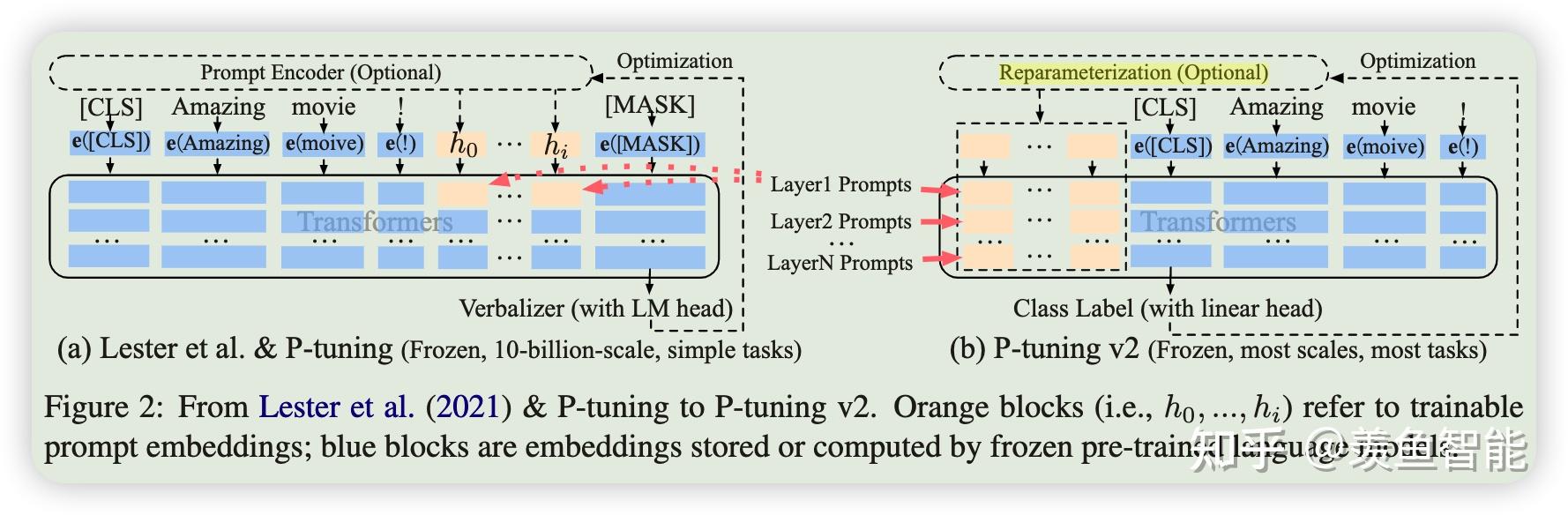P-Tuning v2 可将微调的参数量减少到原来的0.1%，具体是什么原理？ - 知乎