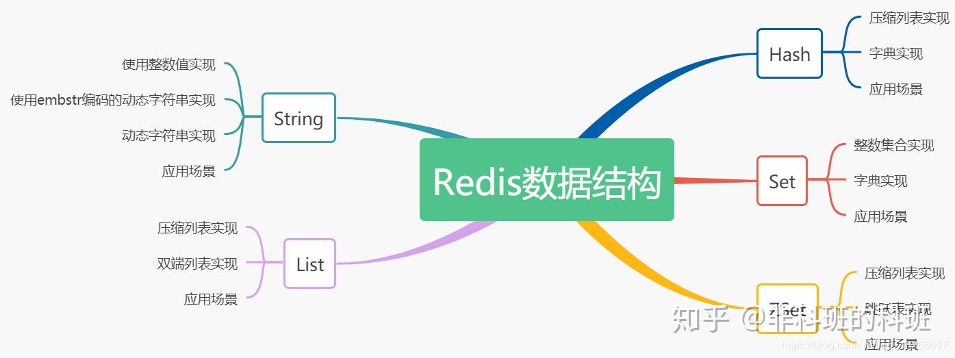 最详细的Redis五种数据结构详解（理论+实战），建议收藏。 - 知乎