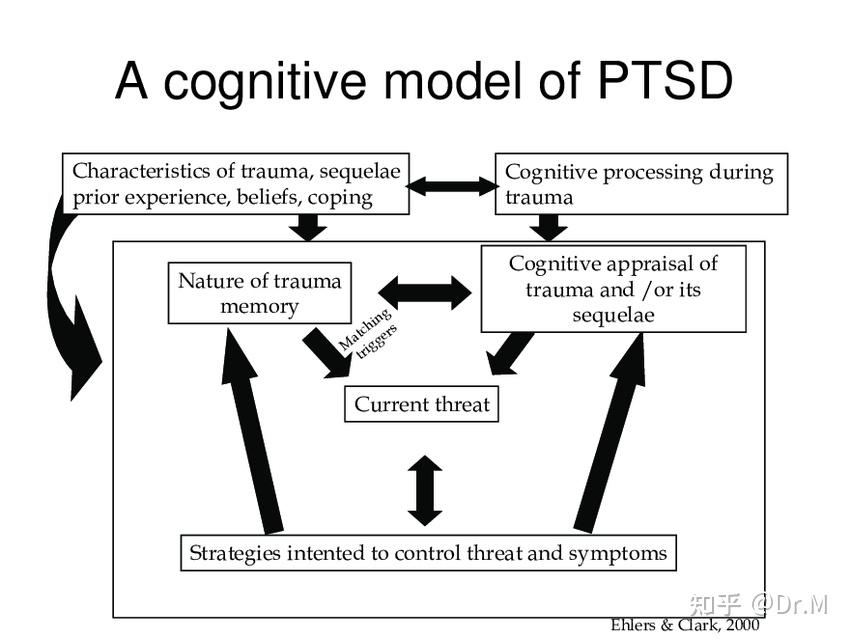 「创伤后应激障碍（PTSD）」是什么，有哪些临床表现呢？ - 知乎