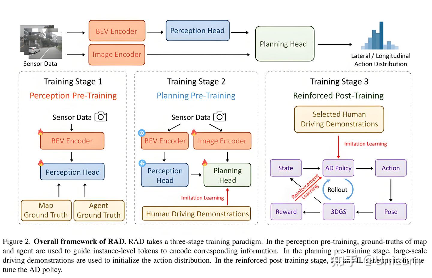 RAD: Training an end-to-end driving policy via large-scale 3dgs-based ...