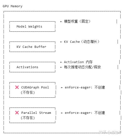 vllm TORCH_COMPILE_DISABLE, enforce_eager与cudaGraph详解 - 知乎