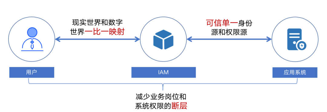 你真的弄懂了IAM吗？重新全面认识一下！ - 知乎