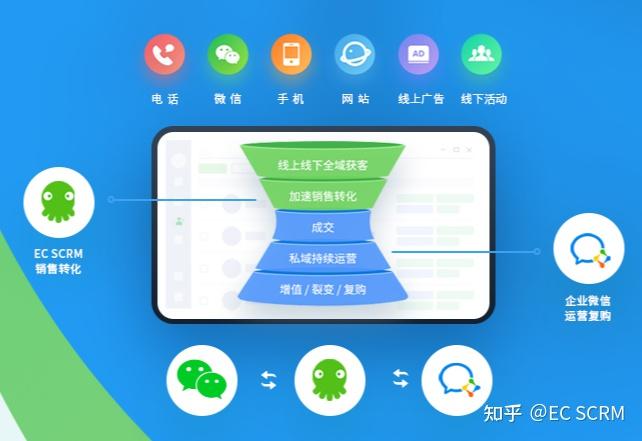 EC SCRM软件，企业经营管理的好帮手 - 知乎