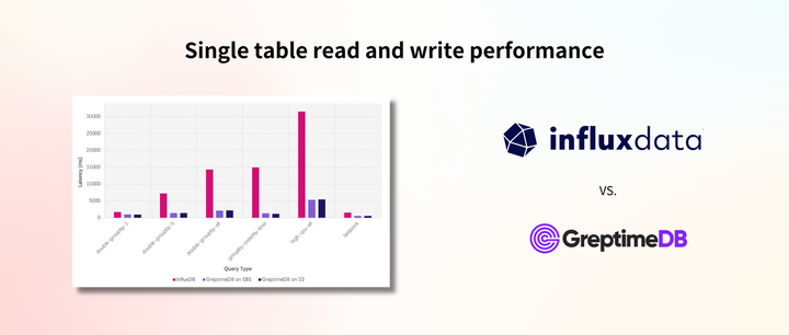GreptimeDB vs. InfluxDB 性能测试报告 - 知乎