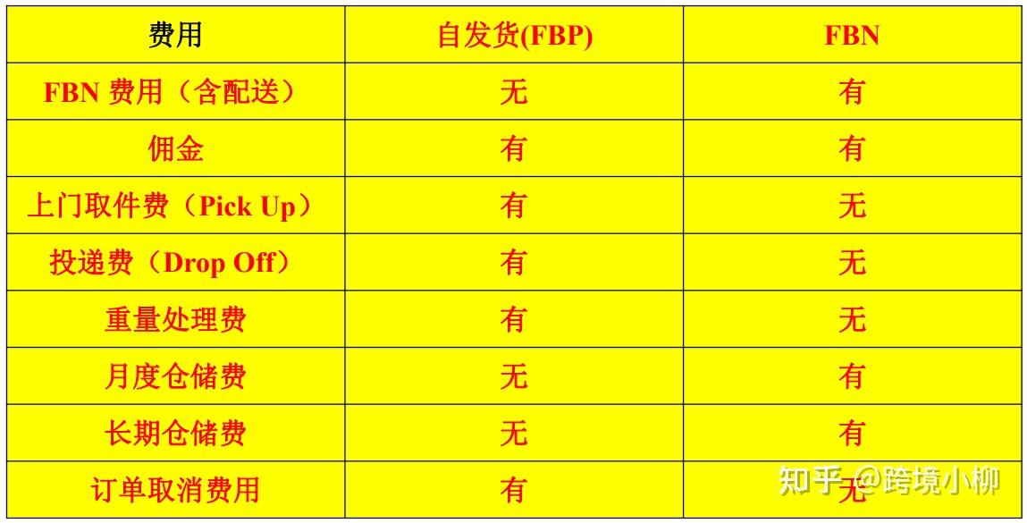 中东Noon发货模式FBN与FBP的区别？海外仓的绑定 - 知乎