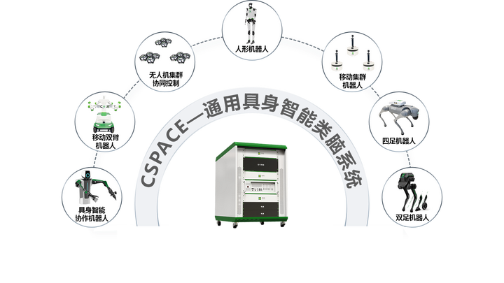 让机器人像人一样思考与行动！中科深谷重磅发布CSPACE通用具身智能类脑系统 - 知乎