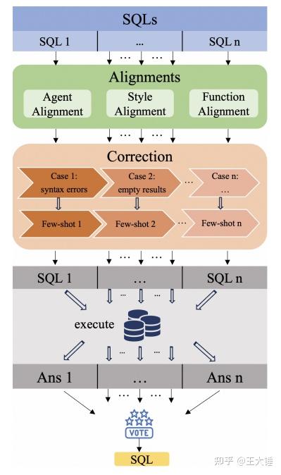微调不再是必要选择！阿里团队提出新方法实现Text-to-SQL精准度显著提升，传统方法或将成为历史。 - 知乎
