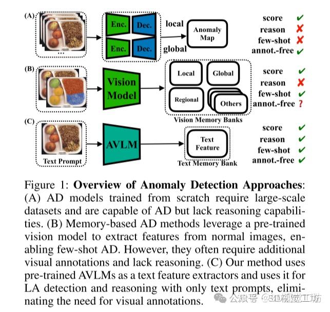 无需训练也能超越SOTA！AVLM与推理结合！LogicAD一图一文解析工业异常检测！ - 知乎
