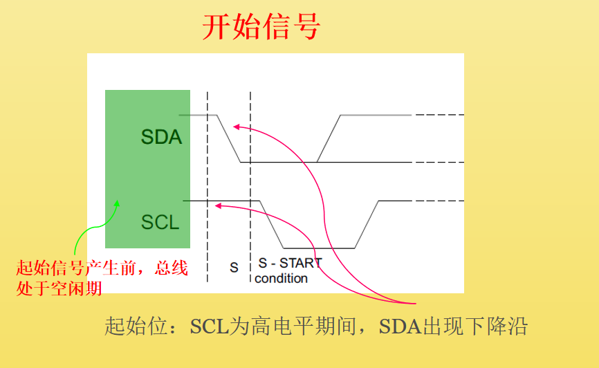 14 玩转STM32之IIC通信（软件模拟篇） - 知乎