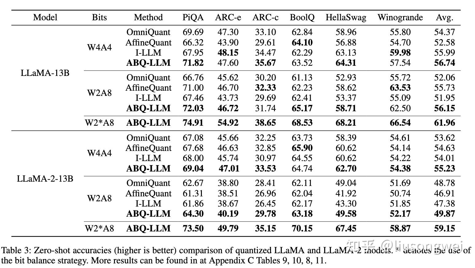 ABQ-LLM : 字节开源，LLM领域首次实现量化推理自由，效果和性能双SOTA - 知乎