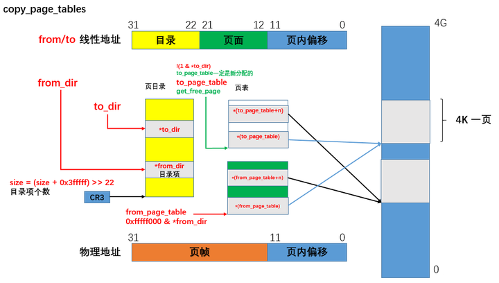 fork的黑科技，它到底做了个啥，源码级分析linux内核的内存管理 - 知乎