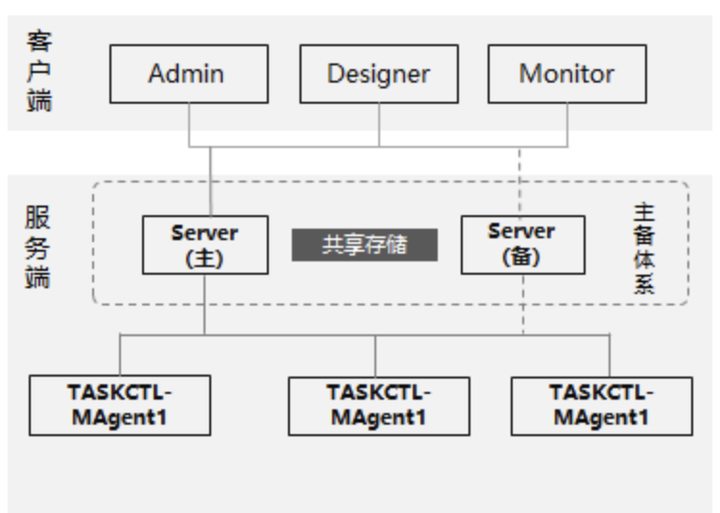 企业统一任务调度系统TASKCTL高可用调度服务的安装配置指南 - 知乎