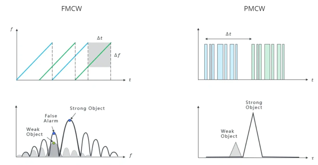 什么是4D和3D雷达? - 知乎