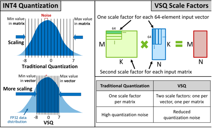 英伟达首席科学家：5nm实验芯片用INT4达到INT8的精度，每瓦运算速度可达H100的十倍 - 知乎