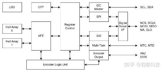 （机械手臂关节）离轴磁性编码器IC -SME200（2.0mm间距） - 知乎