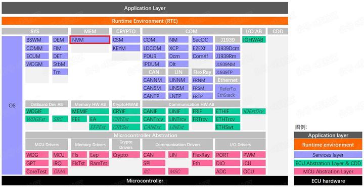 CP Classic AUTOSAR功能栈简介-NvM存储管理 - 知乎