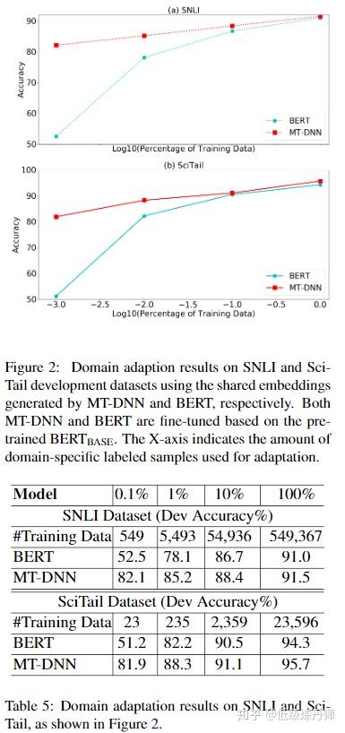 多任务学习 MT-DNN||Multi-Task Deep Neural Networks for Natural Language Understanding - 知乎