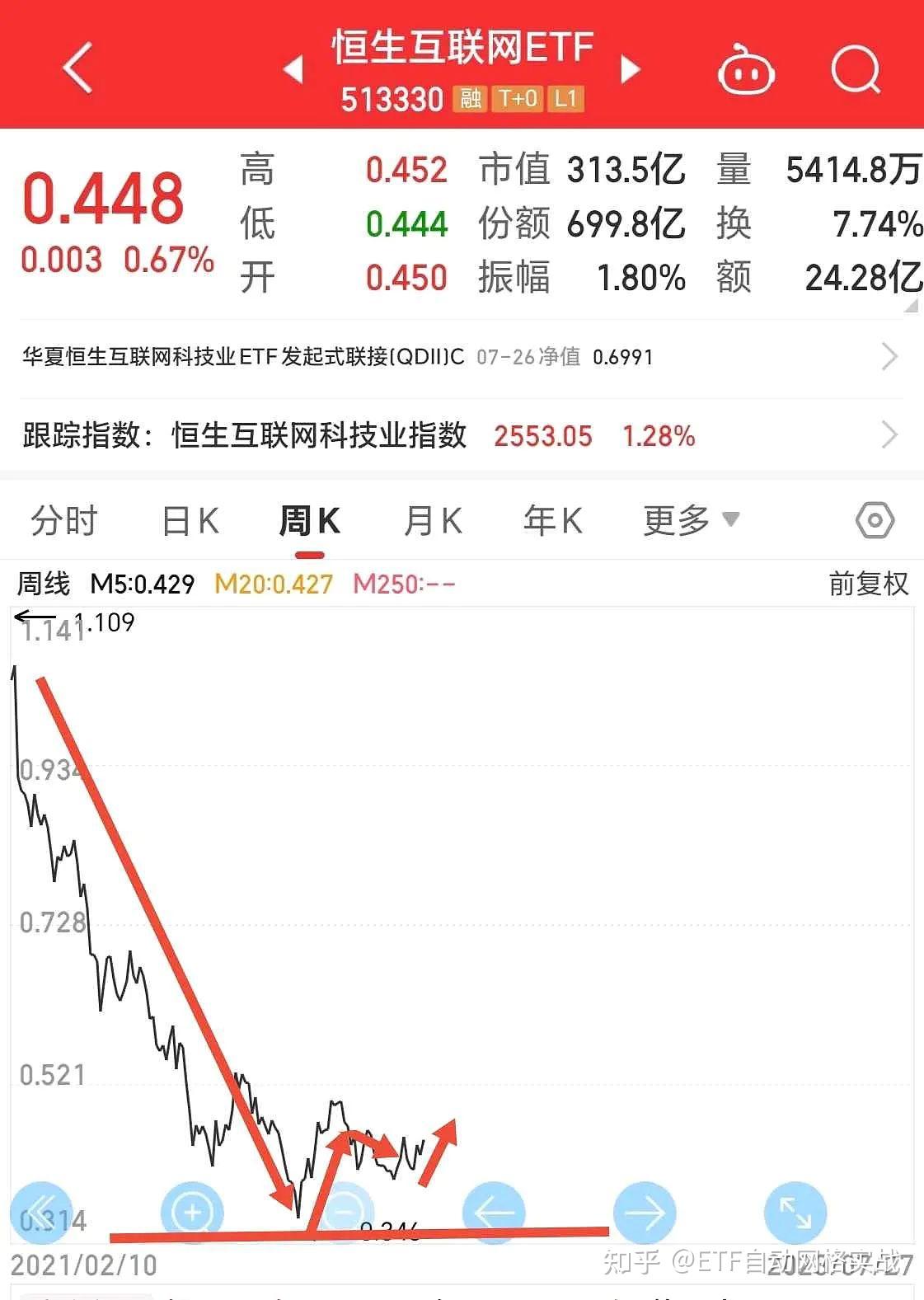 ETF出现以下三种情况尽量不要去买 - 知乎