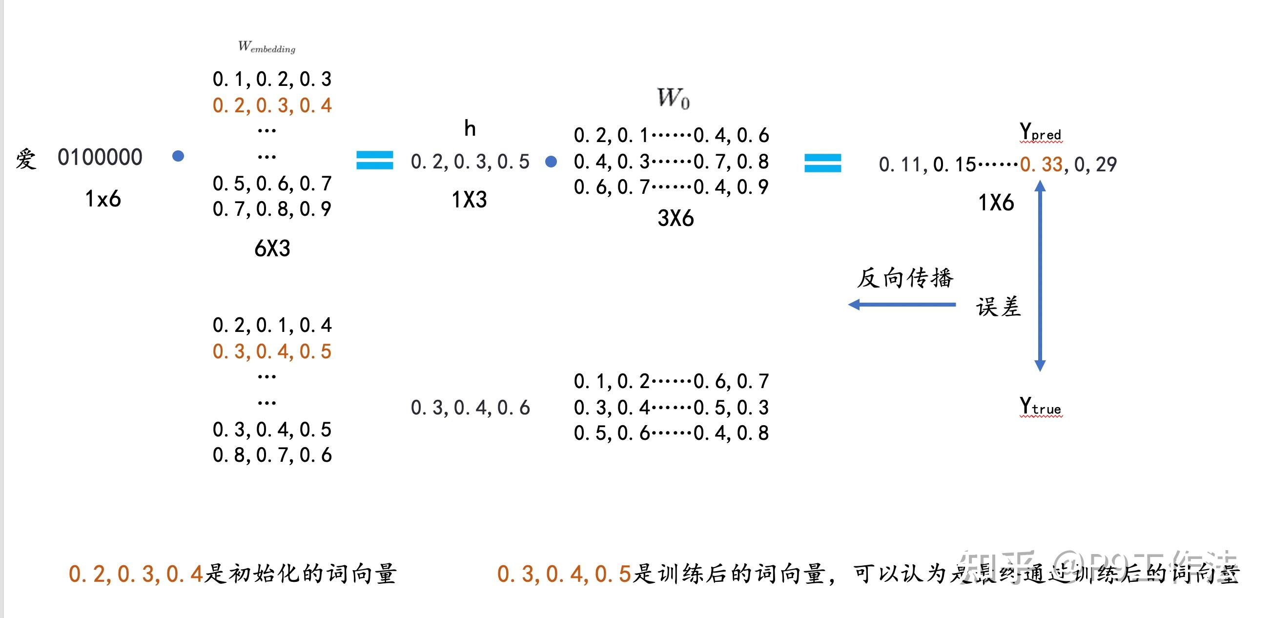 从one-hot到embedding - 知乎