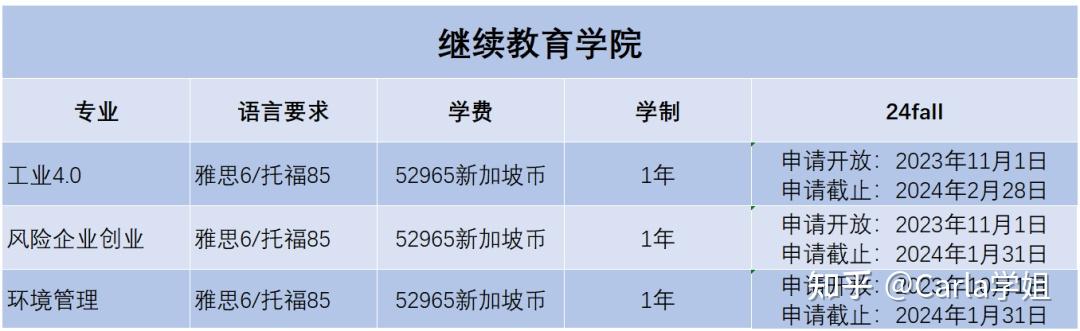 2024Fall | 新加坡国立大学正式开放申请（附：各专业申请要求） - 知乎