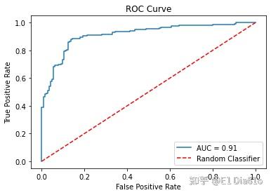 一文详解ROC曲线和AUC值 - 知乎