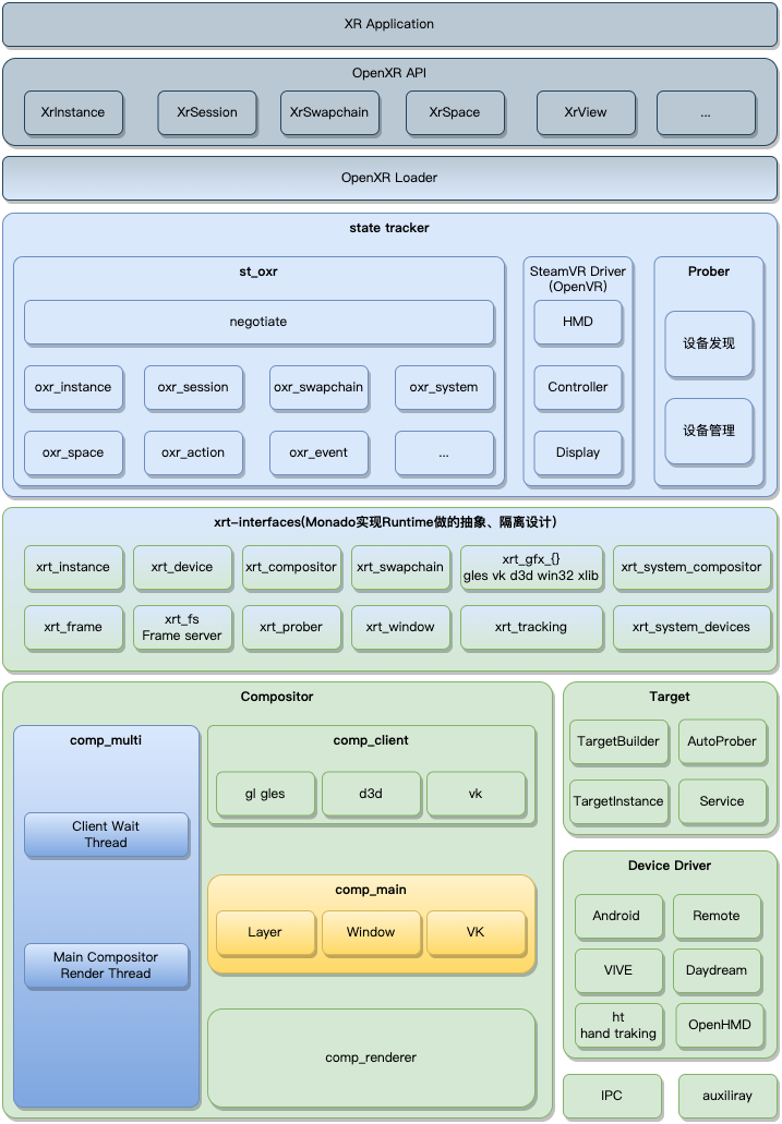 Openxr Runtime Monado 源码解析 源码分析:整体介绍 模块架构 模块作用 进程 线程模型 整体流程 知乎