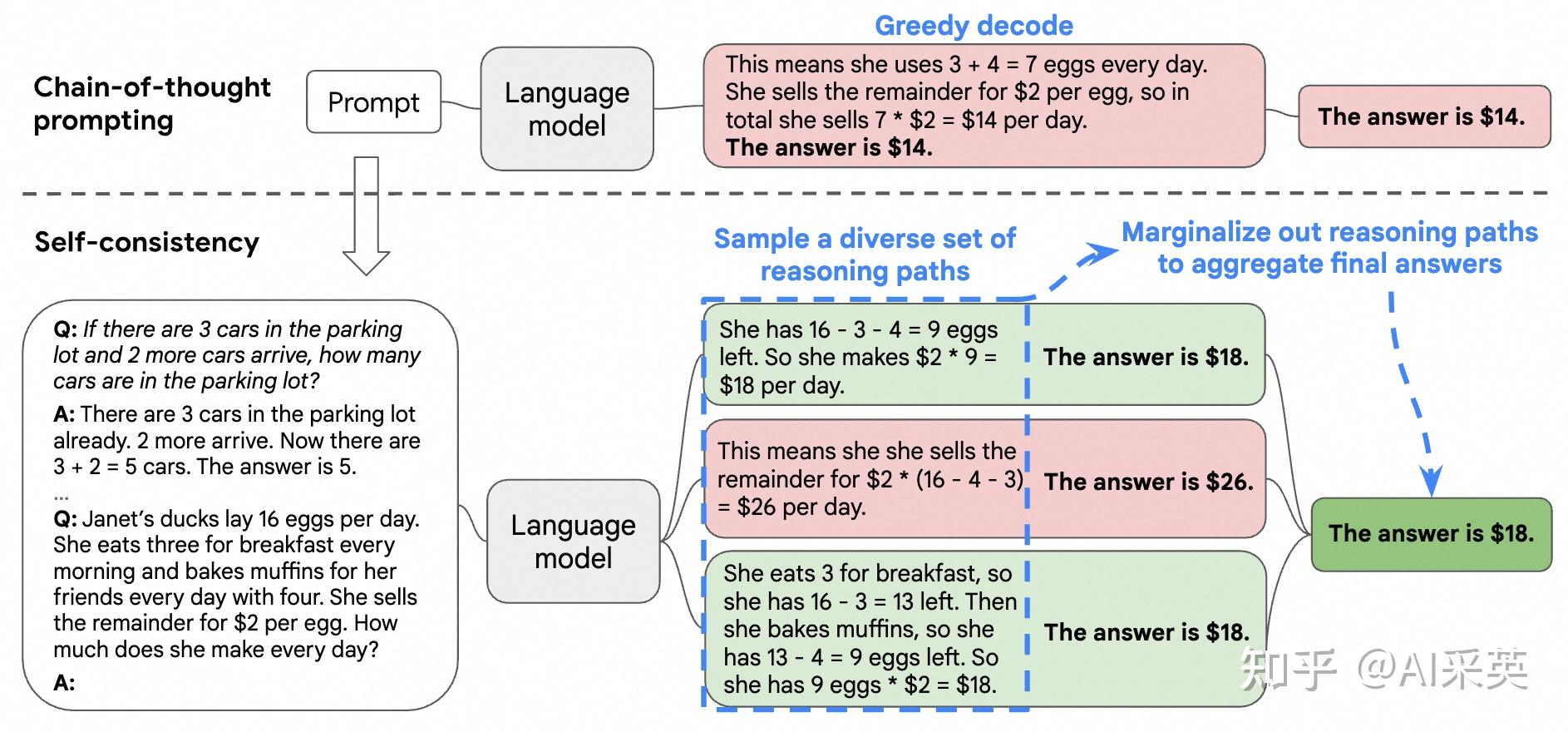 大模型COT(1)：COT提出 | 自洽 | Zero-Shot - 知乎