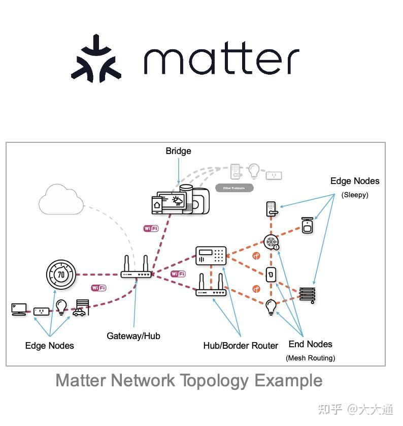 什么是Matter协议？ - 知乎