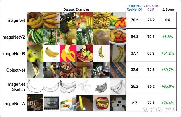 OpenAI影响最大的模型【CLIP】 - 知乎