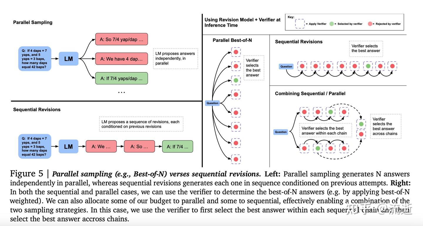 Scaling LLM Test-Time Compute 论文笔记 - 知乎