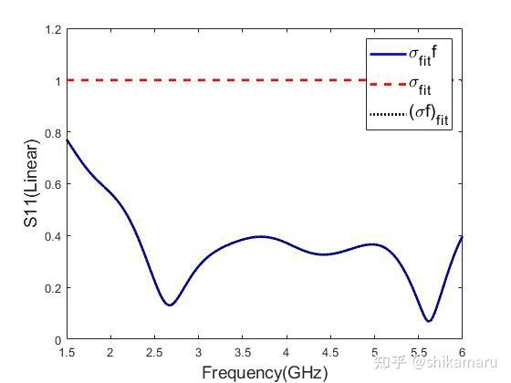 MATLAB实现向量拟合法(Vector Fitting Method) - 知乎