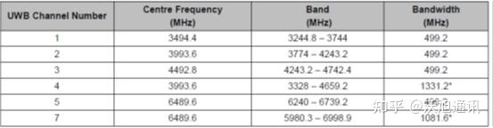 UWB基础知识（一） - 知乎
