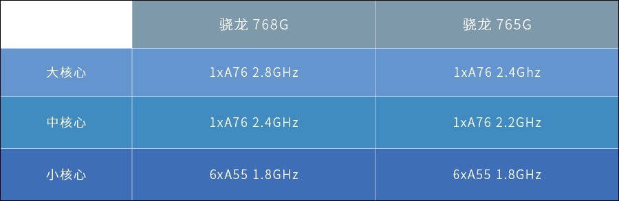 高通中端真不行了？骁龙 768G 测试对比 765G - 知乎