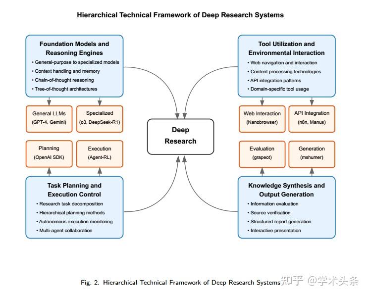 浙大团队95页综述：Deep Research是什么？有什么用？怎么用？ - 知乎