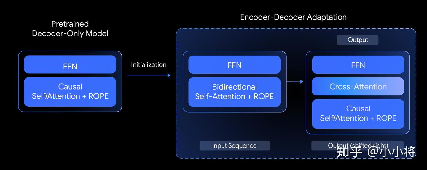 谷歌开源T5Gemma：基于encoder-decoder架构的Gemma模型 - 知乎