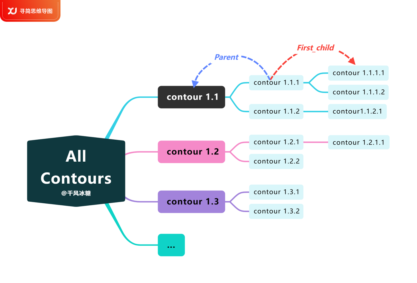cv2.findContours()函数hierarchy的层级关系笔记 - 知乎