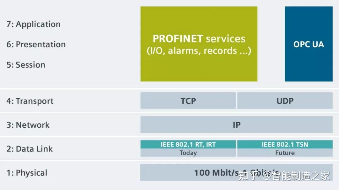 工业以太网解读：西门子PROFINET的三种通信模式 - 知乎