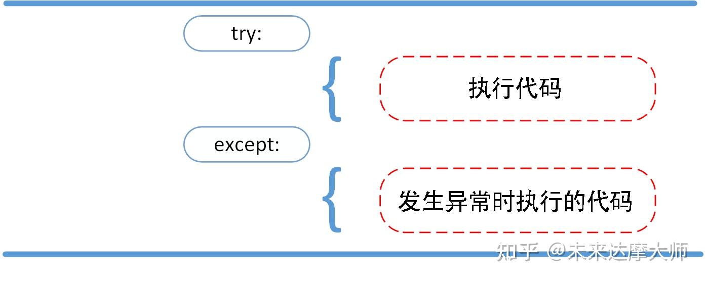 【针对 Python 3x 版本】python基础系列教程（26）——python3错误和异常 知乎 1544